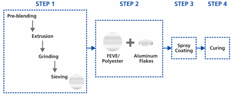 Developments in Architectural Coatings: New FEVE Resin/Polyester Blends ...