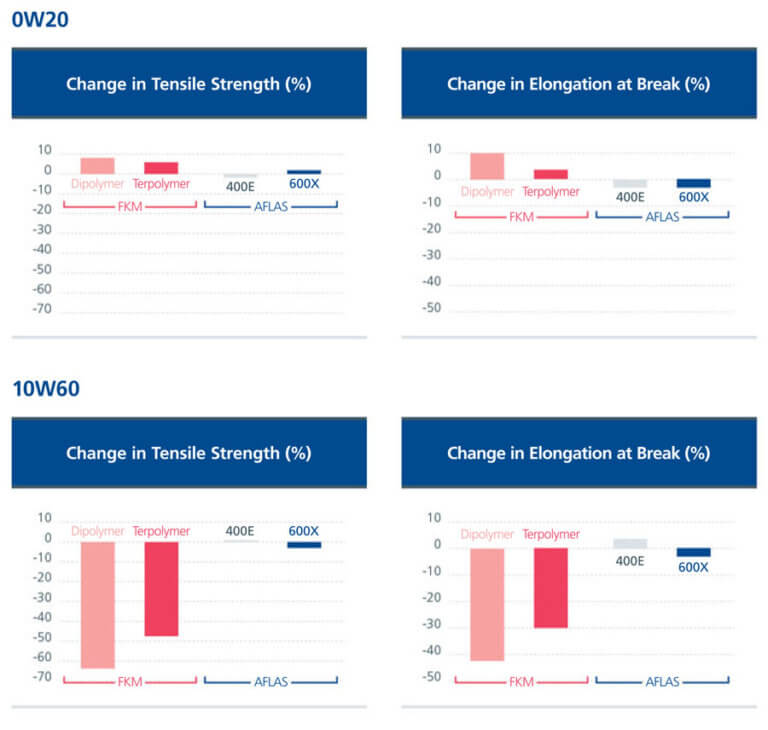 AFLAS Fluoroelastomer for Hose Constructions: Grades for Automotive ...