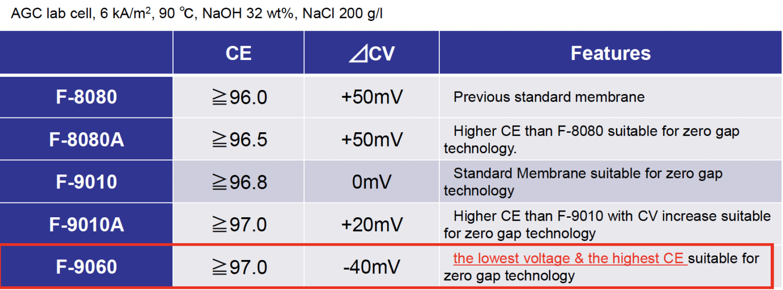 Fluorinated Membranes for Electrolysis Plants FORBLUE™ FLEMION™