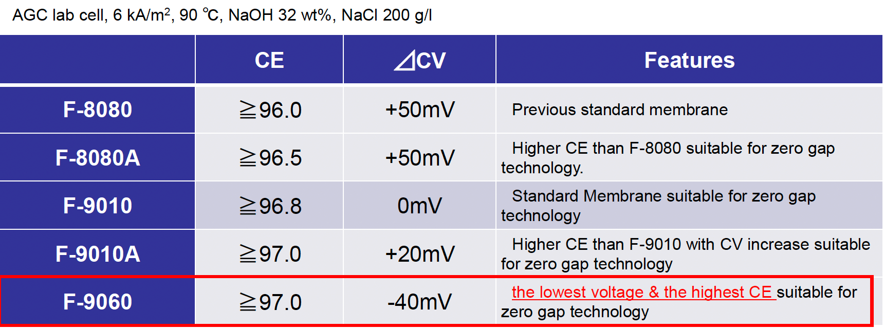 Fluorinated Membranes for Electrolysis Plants FORBLUE™ FLEMION™
