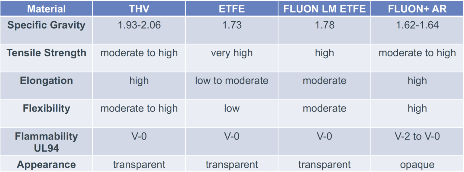 Consider these Fluoro material alternatives to THV for Wire and Cable ...