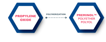 Polyether Polyols (PREMINOL™) Made from Propylene Oxide