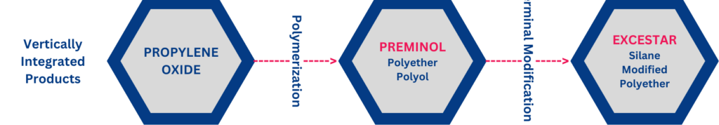 Polyether Polyols (PREMINOL™) Made from Propylene Oxide