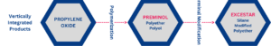 Polyether Polyols (PREMINOL™) Made from Propylene Oxide