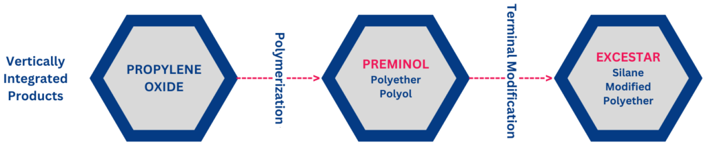 Polyether Polyols (PREMINOL™) Made from Propylene Oxide