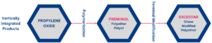 Polyether Polyols (PREMINOL™) Made from Propylene Oxide
